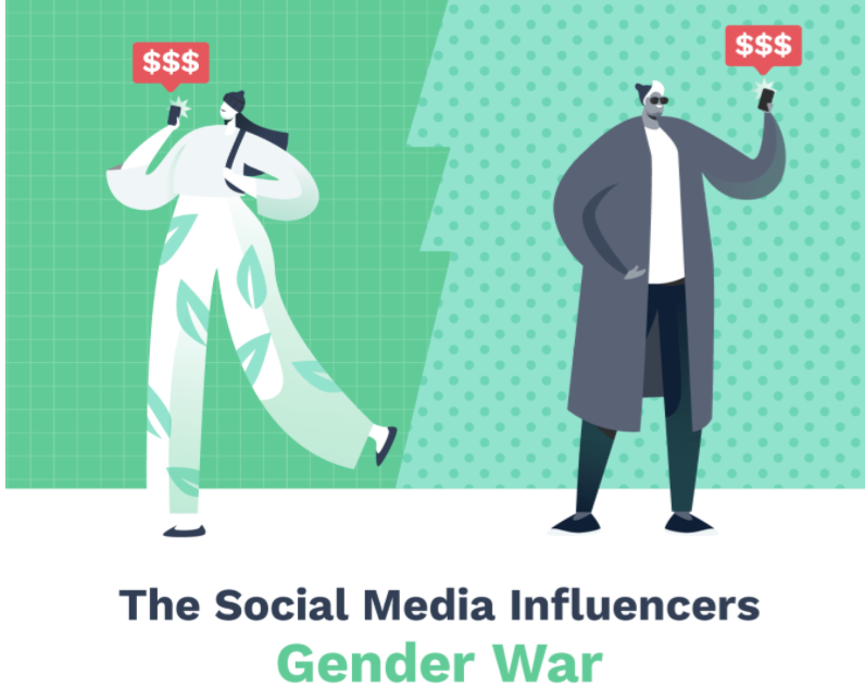 Gender Split – Top 100 Instagram Influencers In The World – Take It ...